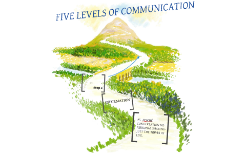 POWELL'S FIVE LEVELS OF COMMUNICATION by Don Knaak on Prezi