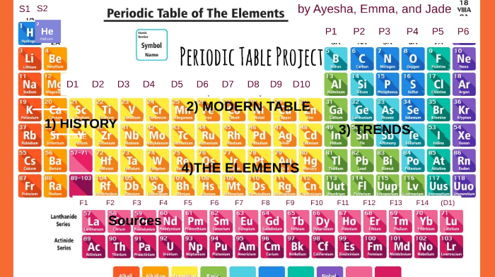 Periodic Table project by Emma Hedrick on Prezi