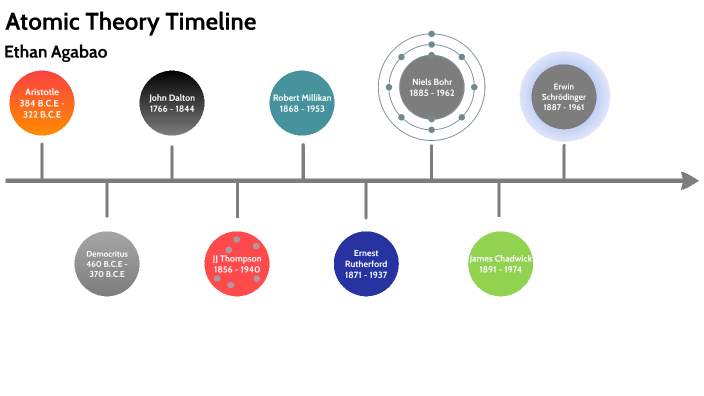Atomic Theory Timeline by Ethan Agabao on Prezi