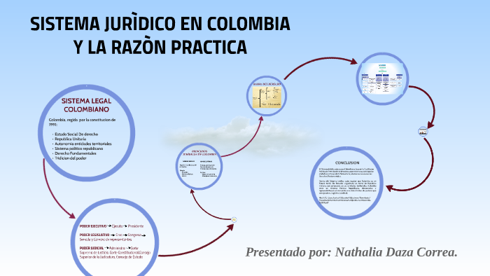 Sistema Jurídico En Colombia Y La Razón Practica by nathalia daza on Prezi