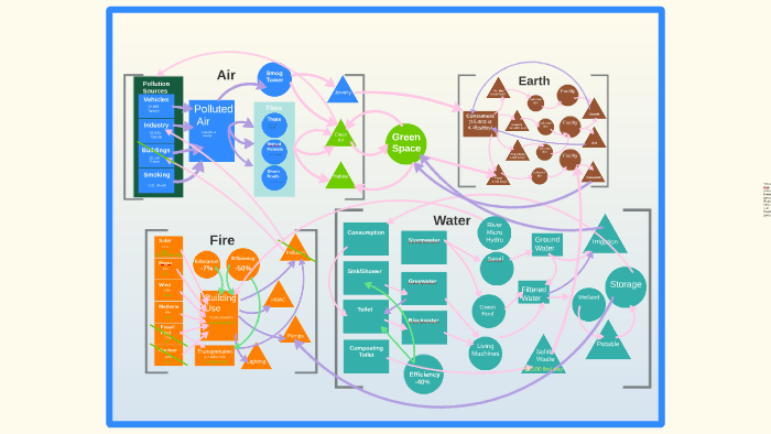 System Diagrams by Shane Clark on Prezi