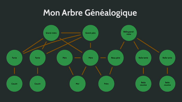 Family Tree by Bao Pham on Prezi