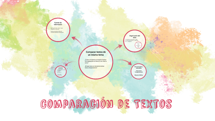 Comparación de Textos by Raul Horacio Lopez Mejia on Prezi