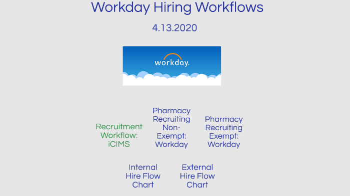 Workday Hiring Workflows by Erin Powell on Prezi