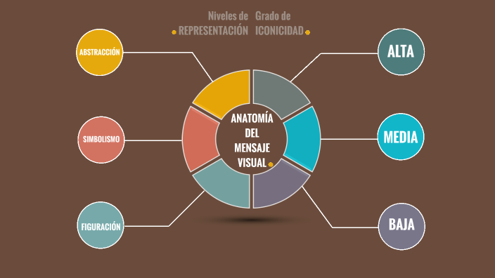 ANATOMÍA DEL MENSAJE VISUAL by Romina Martinez on Prezi