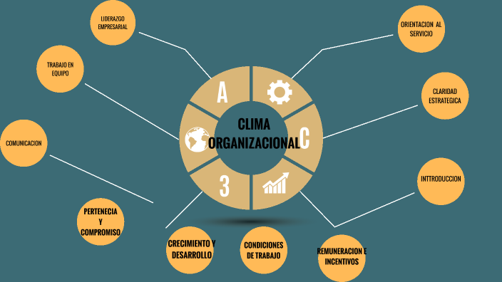 CLIMA ORGANIZACIONAL by María José Toro on Prezi