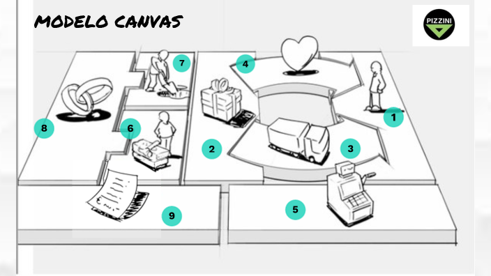 Modelo Canvas by Melany Ramoa on Prezi