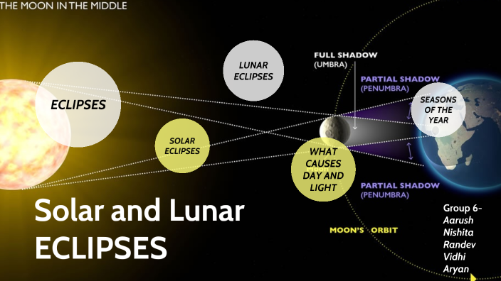 Eclipses by Aarush Ahalawat on Prezi