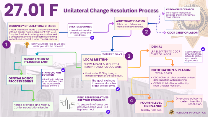 Discovery of Unilateral Change by Kimberly D'agostini on Prezi