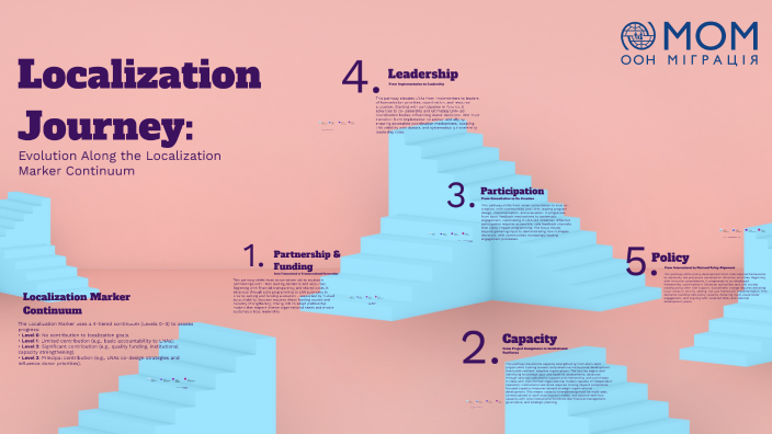 Localization Journey: Evolution Along the Localization Marker Continuum ...
