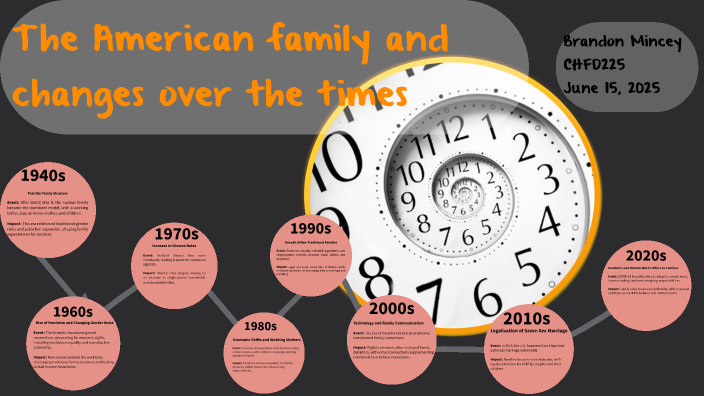 The American Family by brandon mincey on Prezi