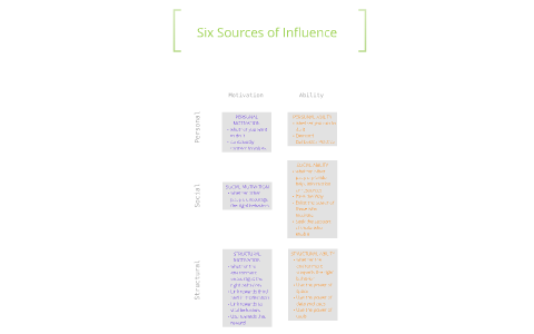 Six Sources of Influence by M S on Prezi
