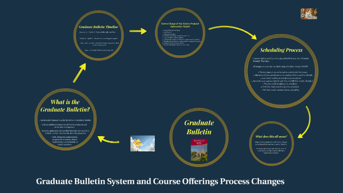 Graduate Bulletin System and Course Offerings Process Changes by on Prezi