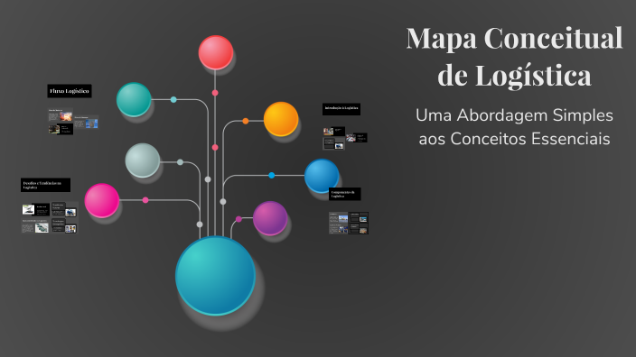 Mapa Conceitual de Logística by Marcos Santos on Prezi