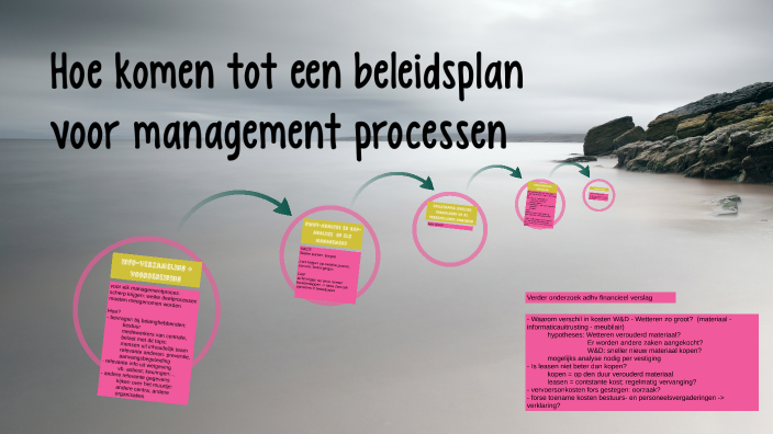 komen tot beleidsplan management processen by Els Cornelis on Prezi