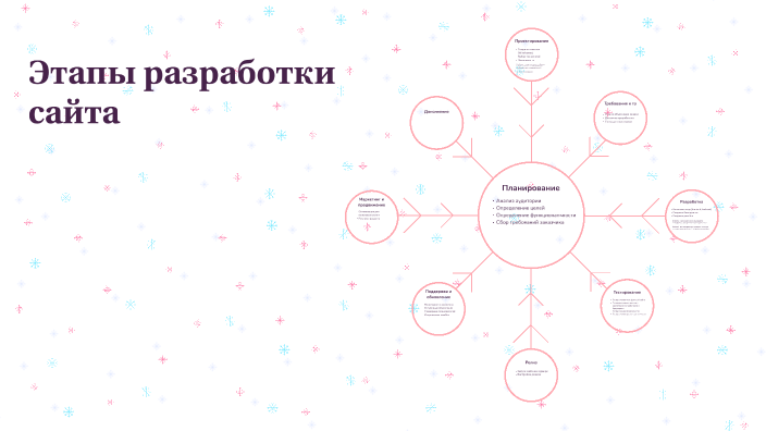 Этапы разработки сайта by seva leonov on Prezi