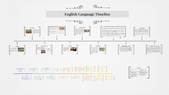 Language Timeline by Maggie Trotter on Prezi