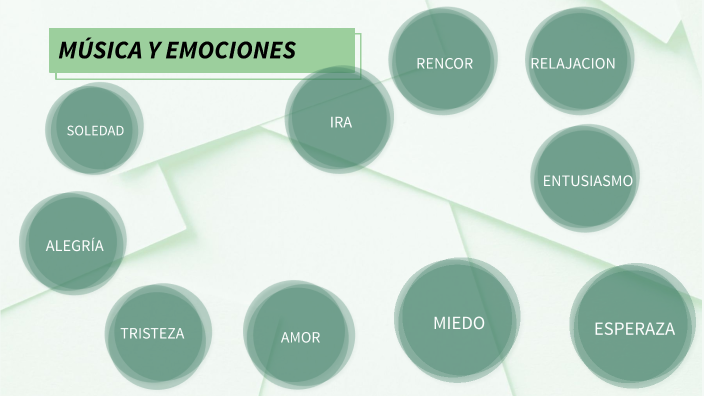 MÚSICA Y EMOCIONES 🎼 by Pau Capó Villalonga on Prezi