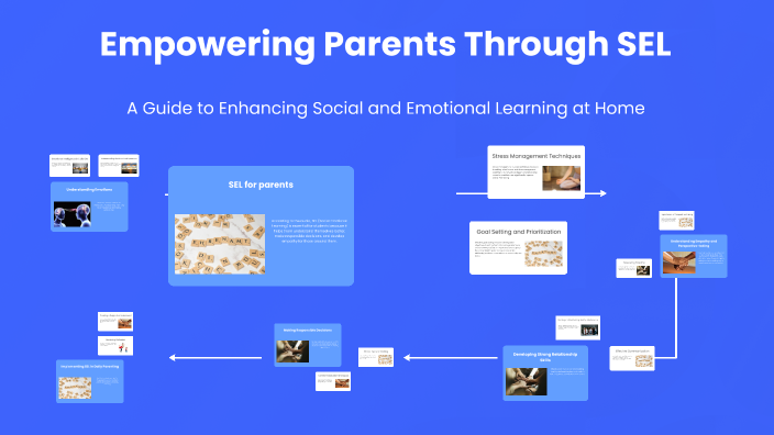 Empowering Parents Through SEL by Iris M. on Prezi
