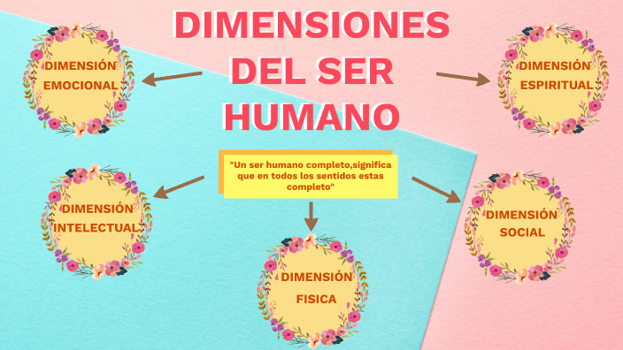 Dimensiones del ser humano by Eduardo Alfonso Martinez Pastor on Prezi