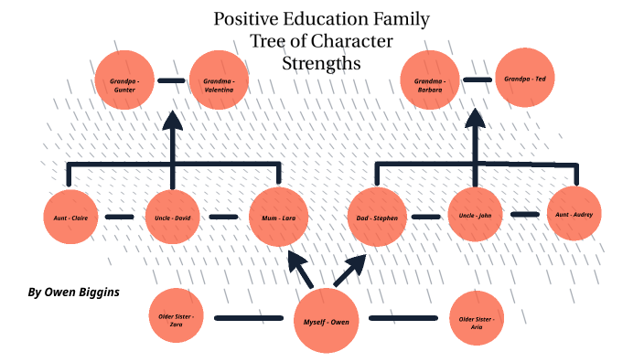 Family Tree SAT by Owen Biggins on Prezi