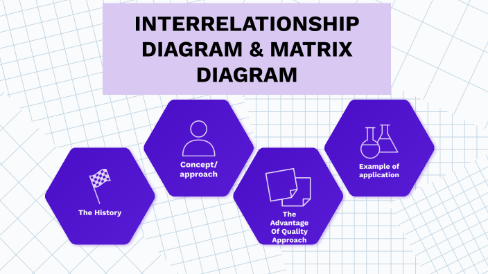 INTERRELATIONSHIP DIAGRAM AND MATRIX DIAGRAM by DANISH AMANI BIN ...