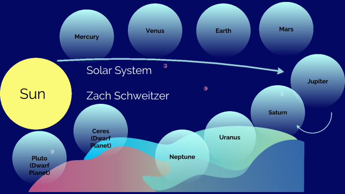 Solar System Presentation by Zachary Schweitzer on Prezi