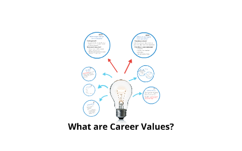 What does Career mean to you? by Leslie Kantor on Prezi
