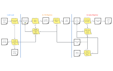 End to End Sales Process by Charlie Mowat on Prezi