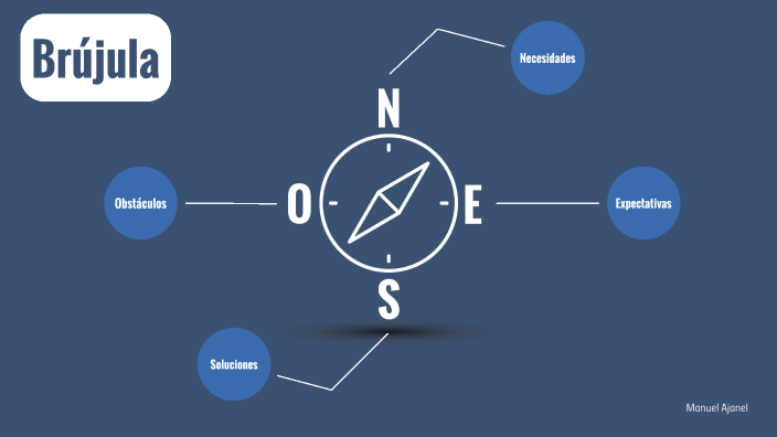 Brújula by Manuel Ajanel on Prezi