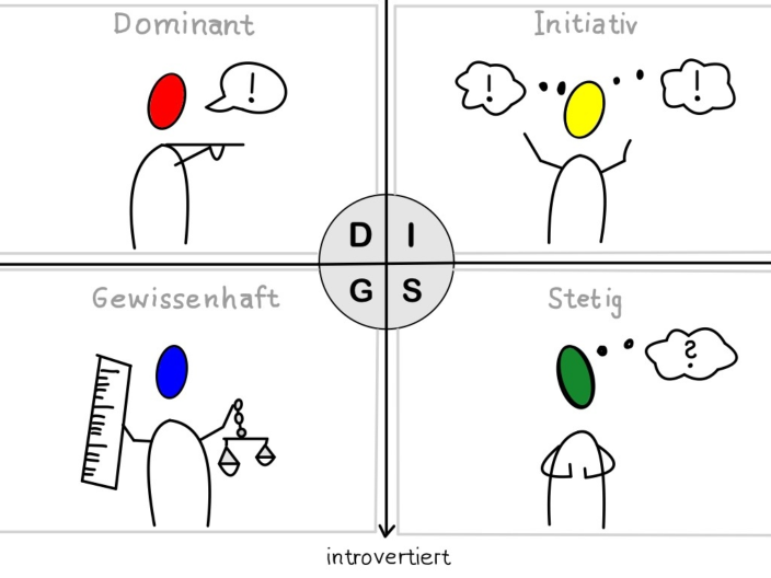 DISG- Modell by Annika Frank on Prezi