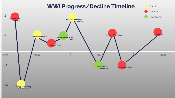 WW1 Timeline with Attitude by Vikram Ganesh on Prezi