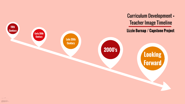 Curriculum Development + Teacher Image Timeline by Lizzie Burnap on Prezi