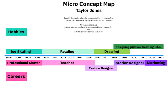 Micro Concept Map by Taylor Jones on Prezi