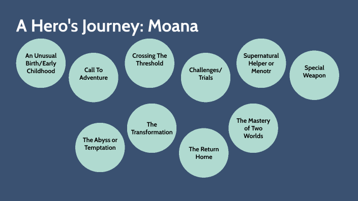 A Hero's Journey: Moana by Elaina Kimminau on Prezi