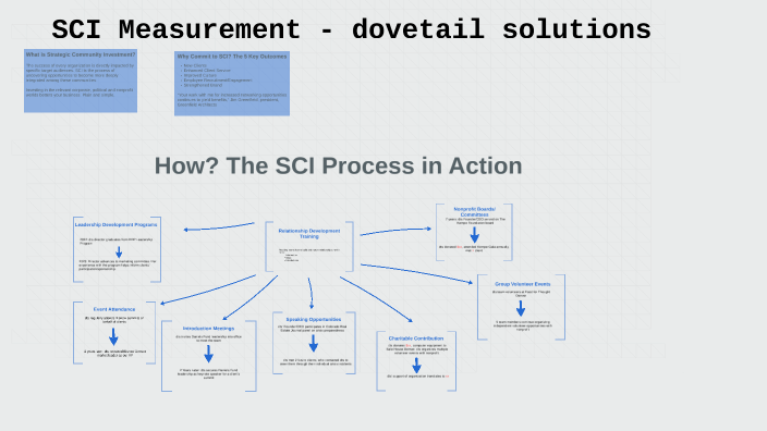 SCI Measurement - dts by Marissa Hoffman on Prezi