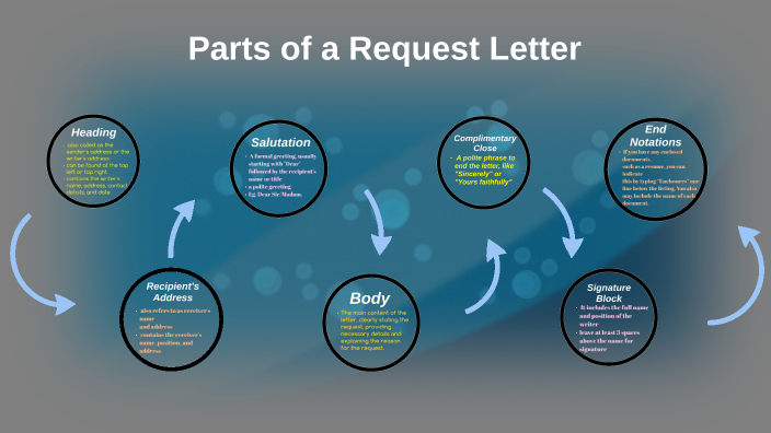 Parts of a Request Letter by Ma. Cecilia C. Marquez on Prezi
