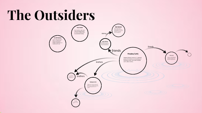 the outsiders connections by Addie Grace on Prezi