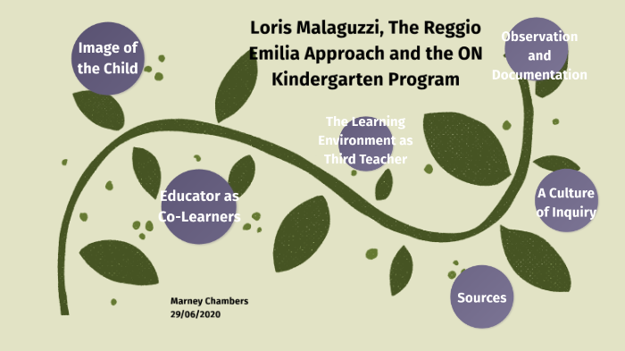 Loris Malaguzzi, the Reggio Emilia Approach and the 2016 Kindergarten ...