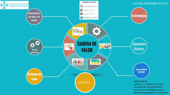 ANALISIS CADENA DE VALOR by Katherine Aviles Granda on Prezi