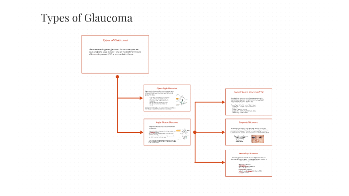 Types of Glaucoma by Arwa Ahmed on Prezi