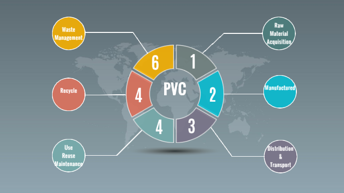 The Life Cycle of PVC by Pranav D on Prezi