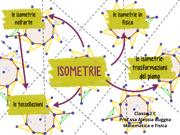 le isometrie con geogebra by Alessia Buggea on Prezi