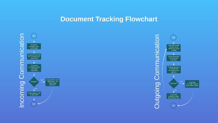 Document Tracking Flowchart by segmundo capada on Prezi