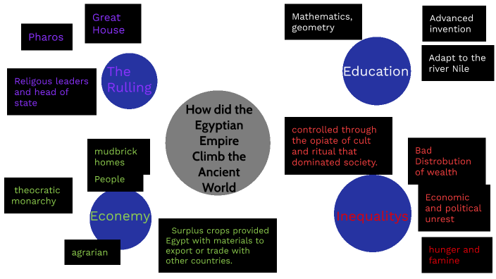 Egyptian Empire Mind Map by Merhawi Tesfasilasie on Prezi