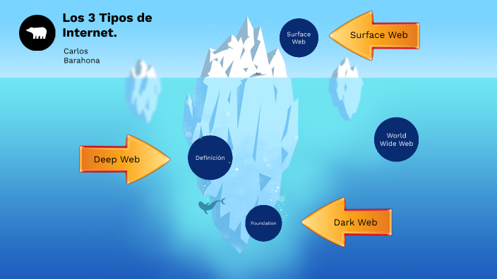 Los 3 Tipos de Internet. by on Prezi
