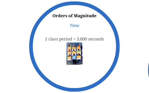 Orders of Magnitude by Darcy Smith on Prezi