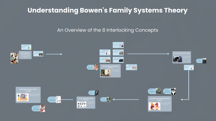 Understanding Bowen's Family Systems Theory by Aeriel Duran on Prezi