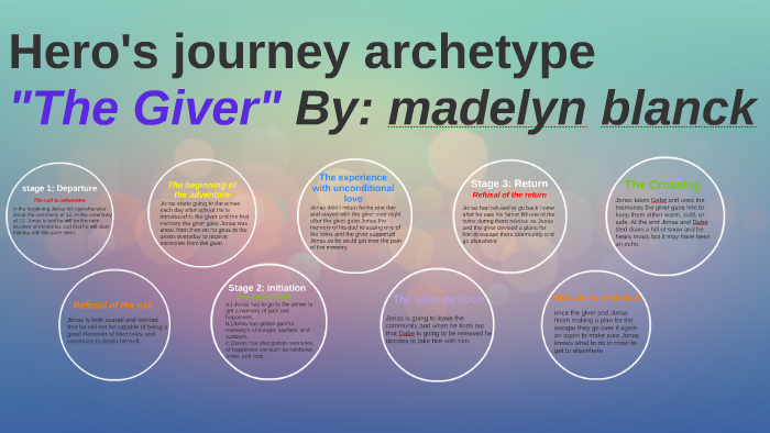 Hero's journey archetype by madelyn blanck on Prezi