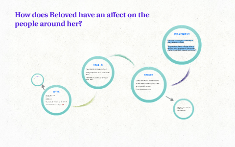 What is Sethe and Beloved's relationship throughout the book by Libby ...